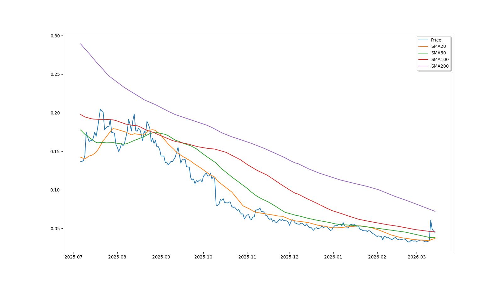 Across Protocol Simple Moving Averages