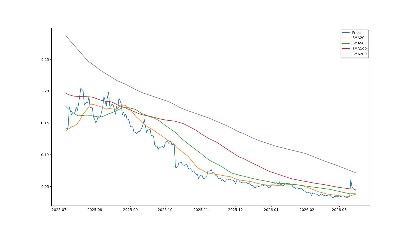 Across Protocol Simple Moving Averages