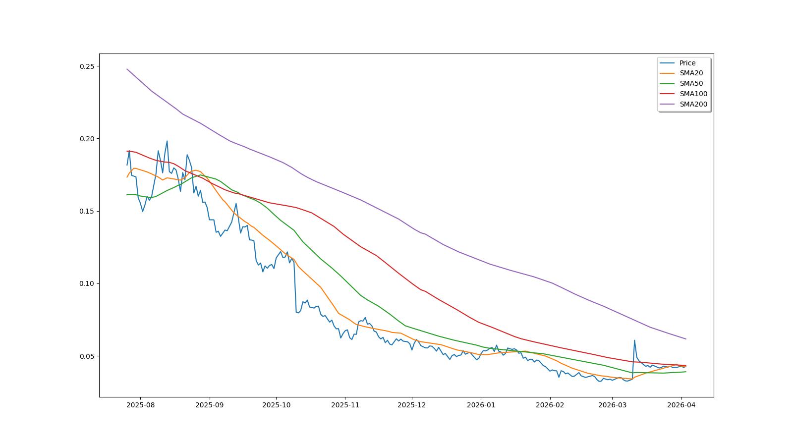 Across Protocol Simple Moving Averages