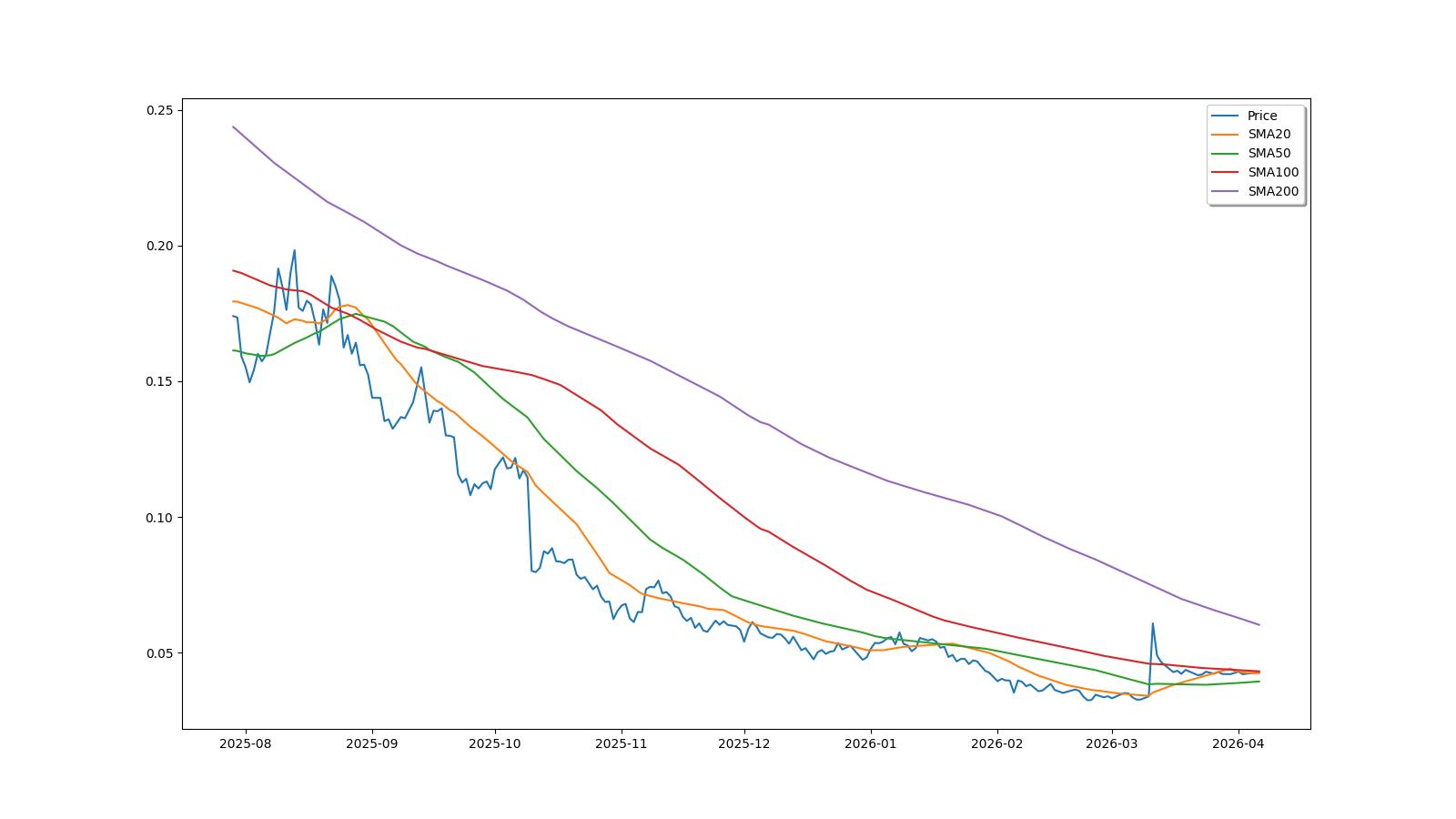Across Protocol Simple Moving Averages