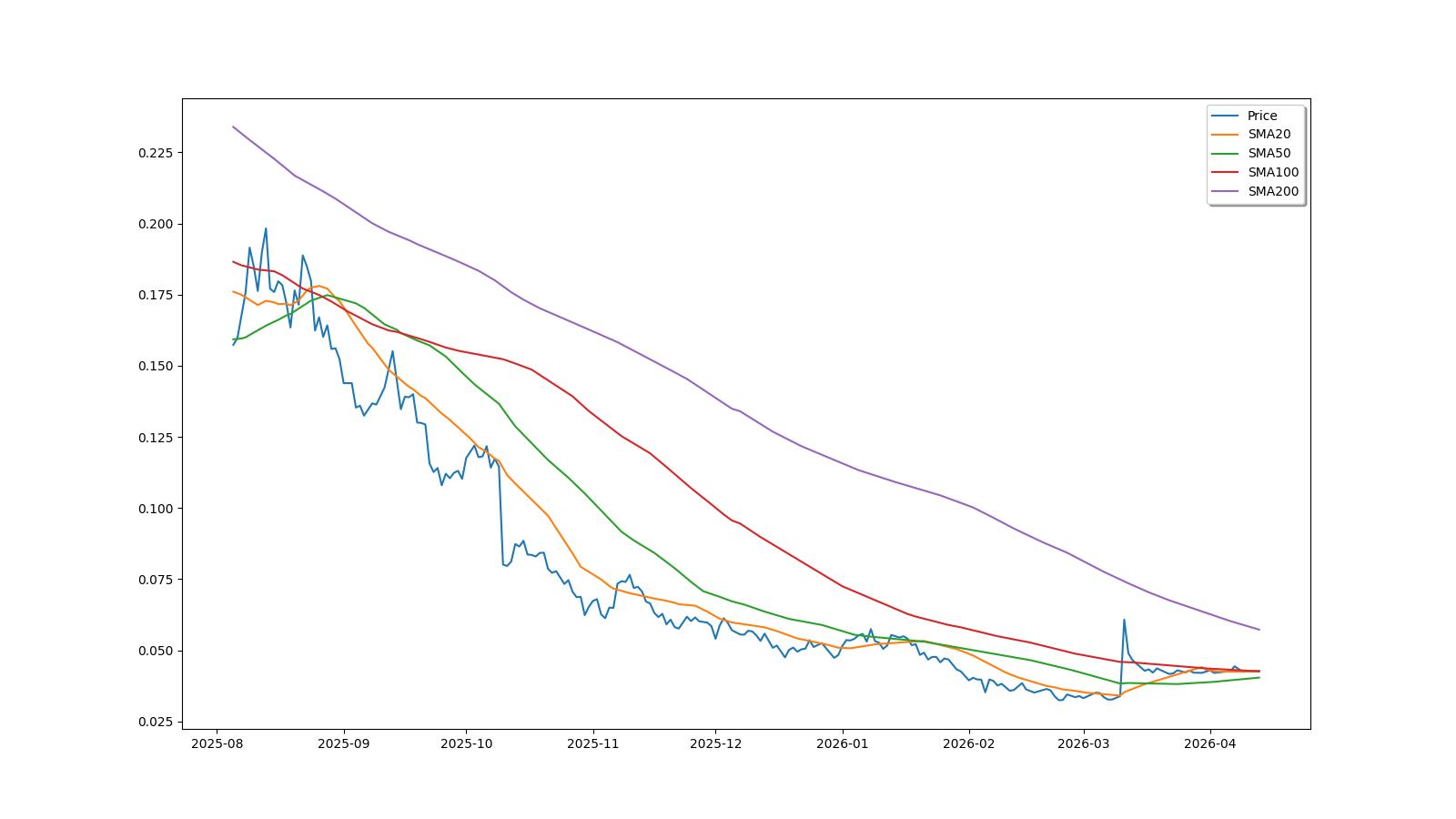 Across Protocol Simple Moving Averages