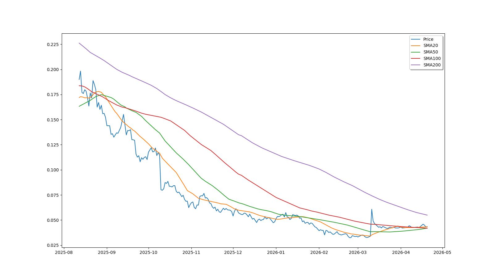 Across Protocol Simple Moving Averages