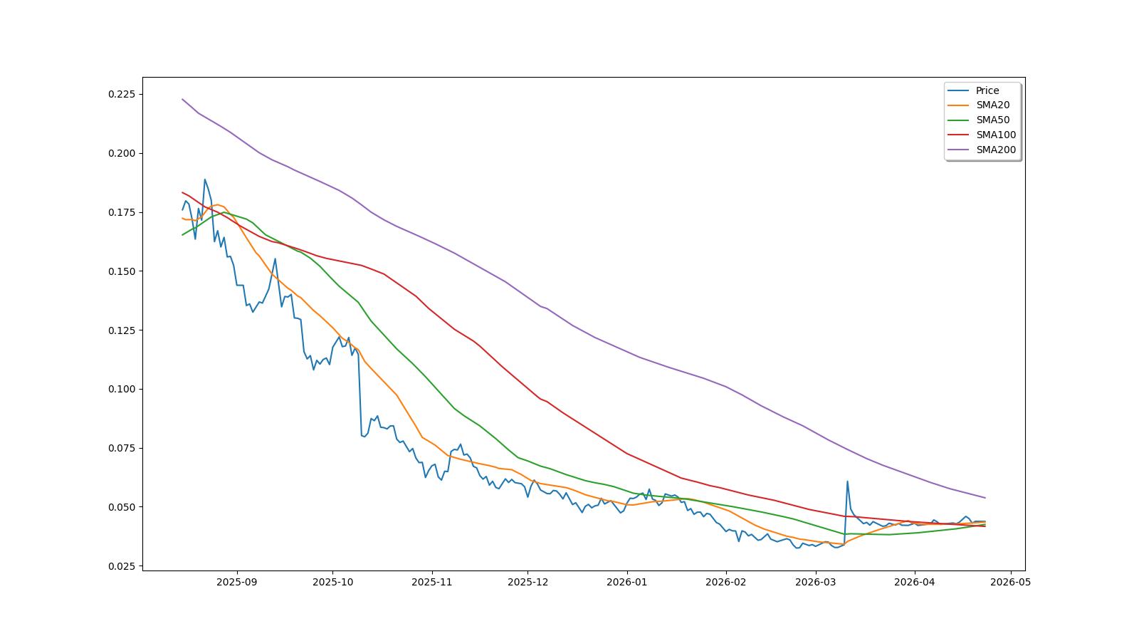 Across Protocol Simple Moving Averages