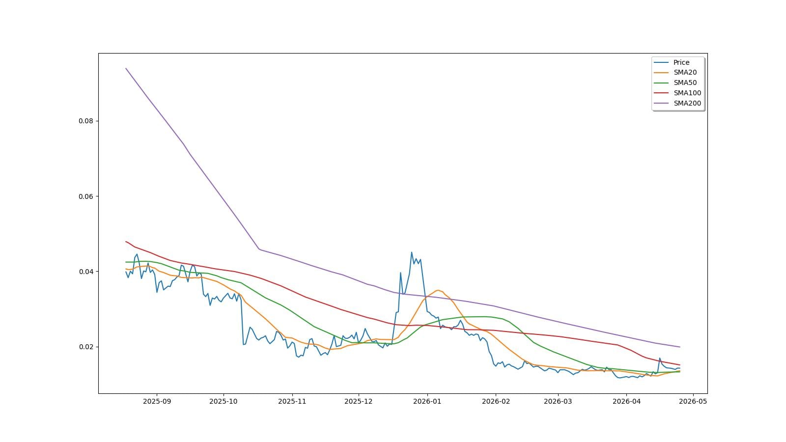 Act I : The AI Prophecy Simple Moving Averages