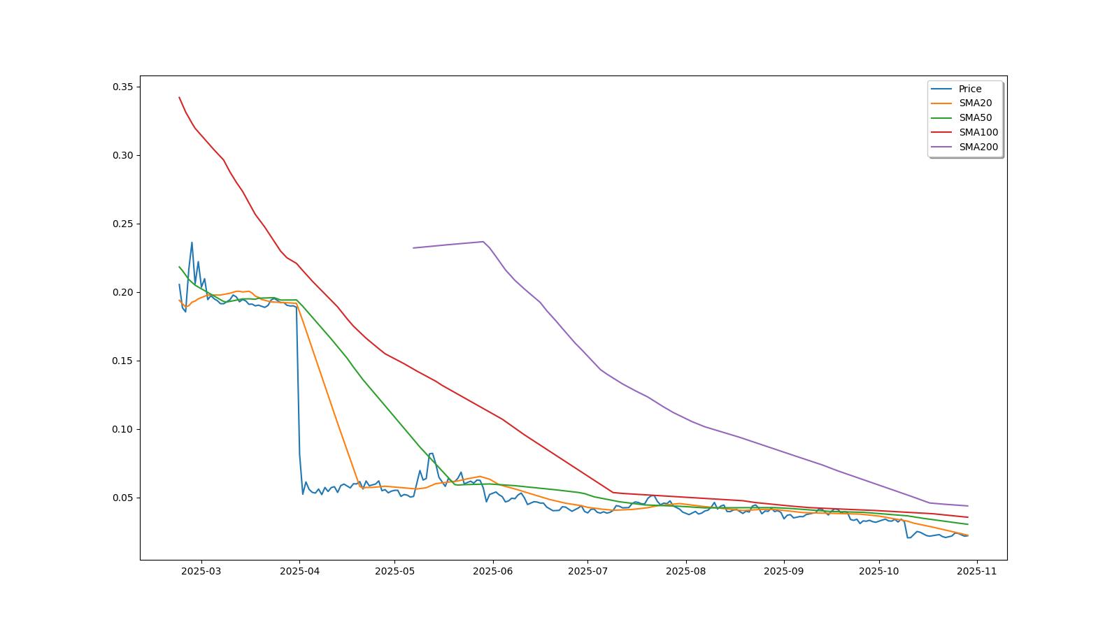 Act I : The AI Prophecy Simple Moving Averages
