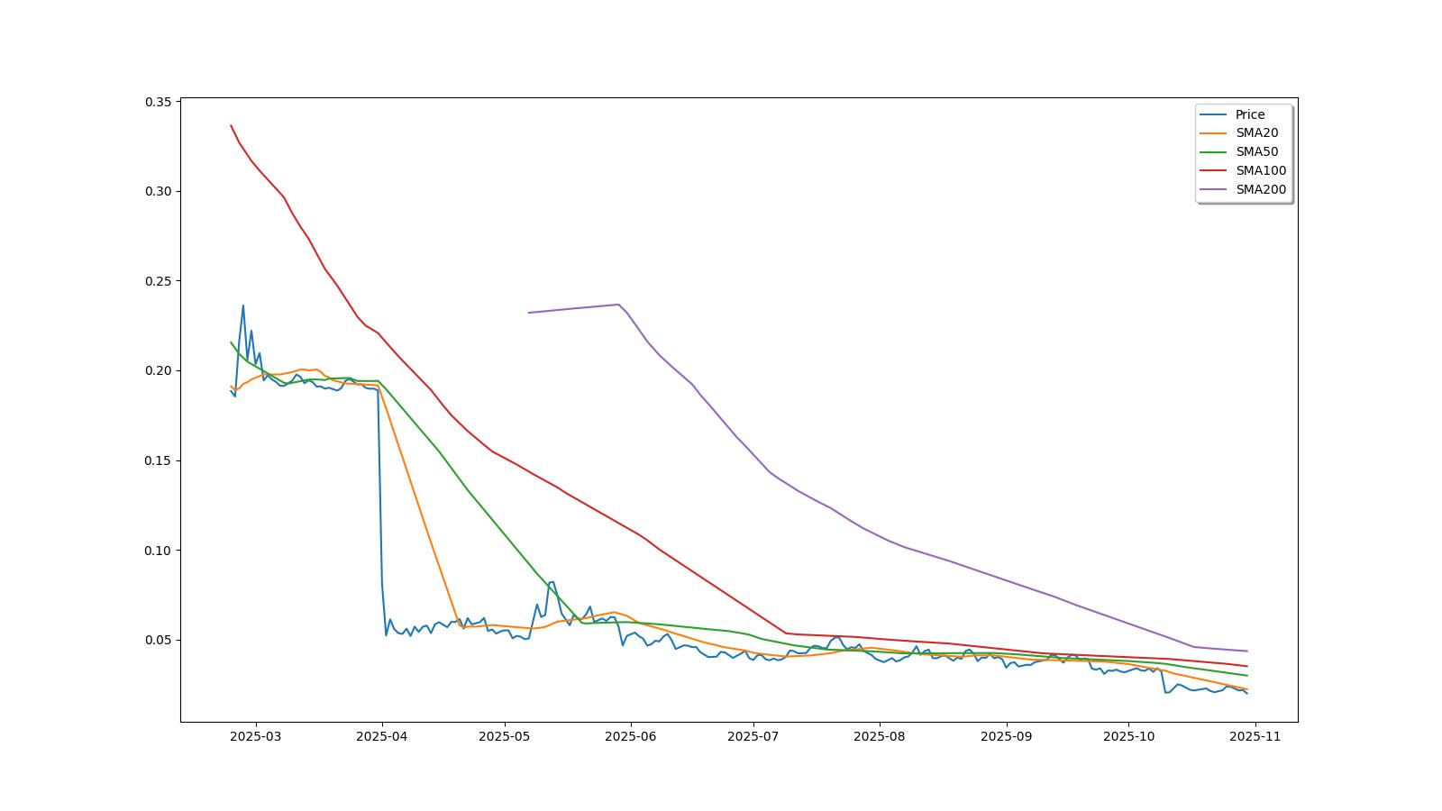 Act I : The AI Prophecy Simple Moving Averages