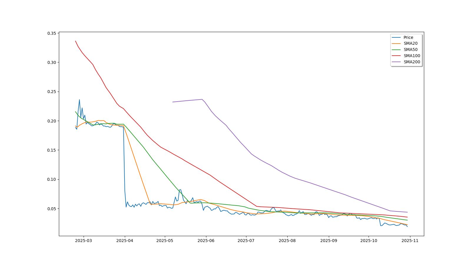 Act I : The AI Prophecy Simple Moving Averages