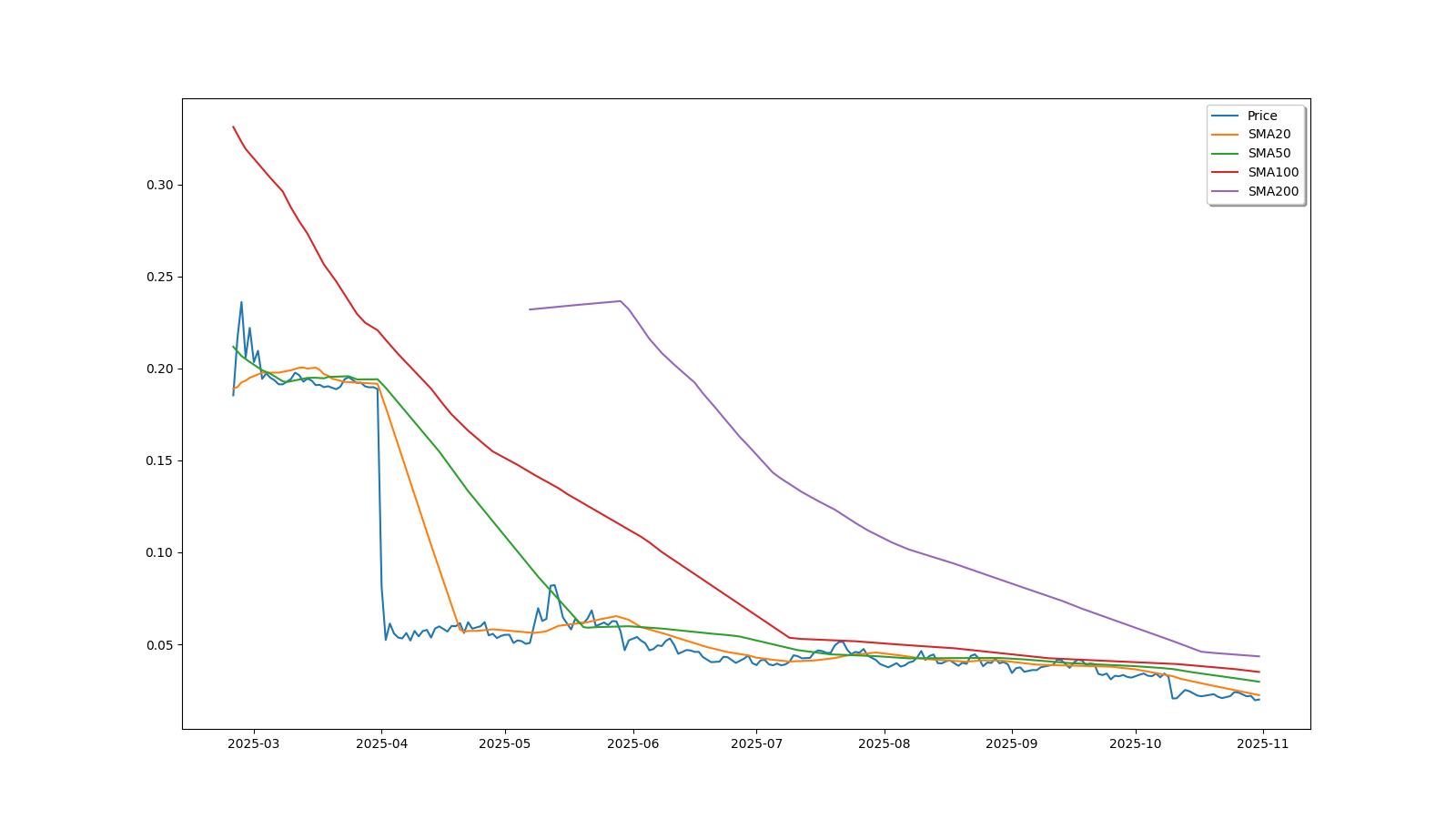 Act I : The AI Prophecy Simple Moving Averages