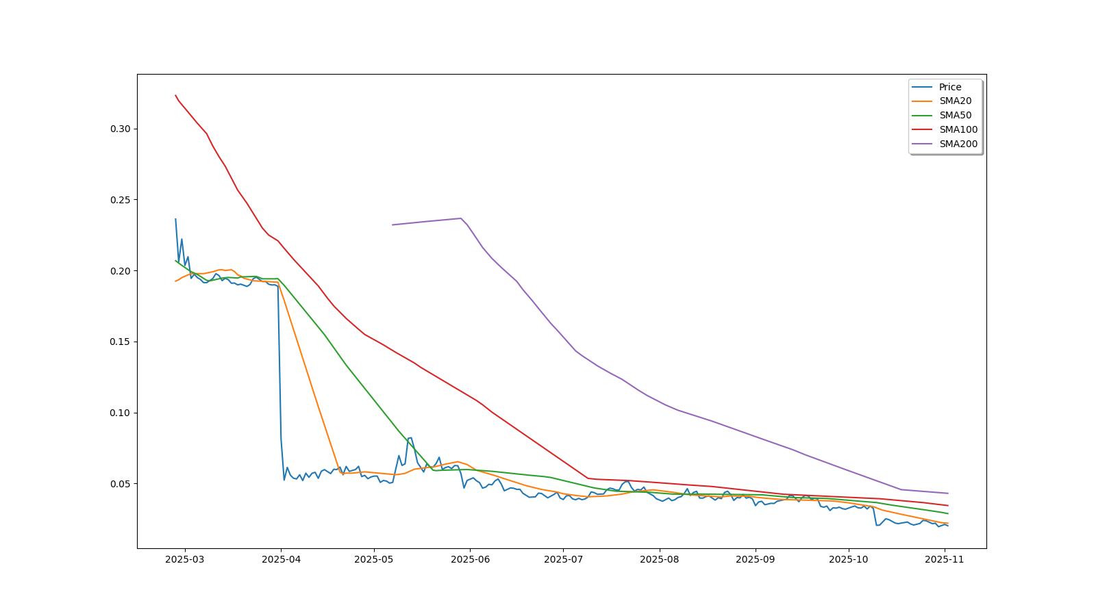 Act I : The AI Prophecy Simple Moving Averages