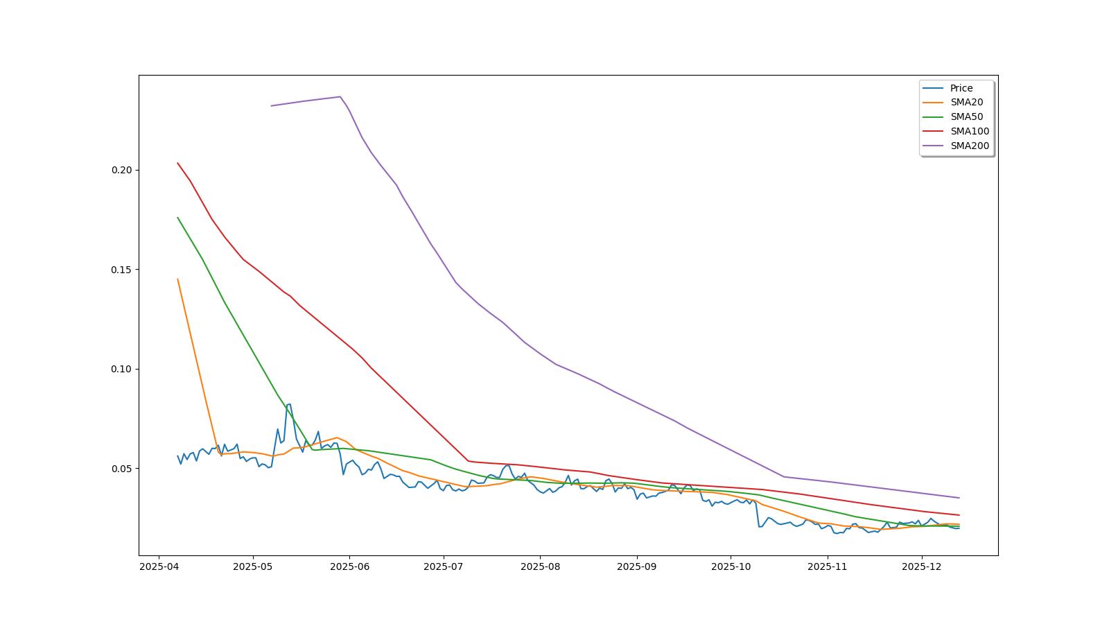 Act I : The AI Prophecy Simple Moving Averages