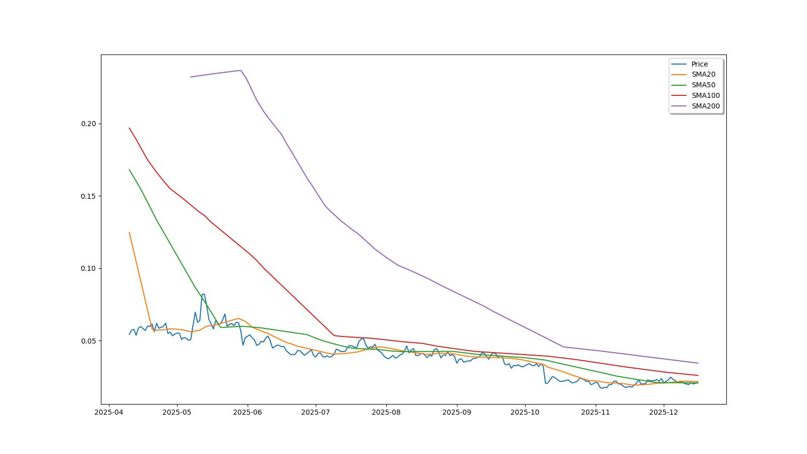 Act I : The AI Prophecy Simple Moving Averages