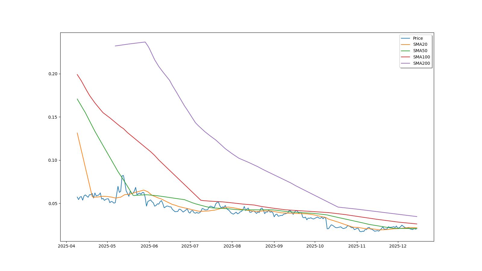 Act I : The AI Prophecy Simple Moving Averages