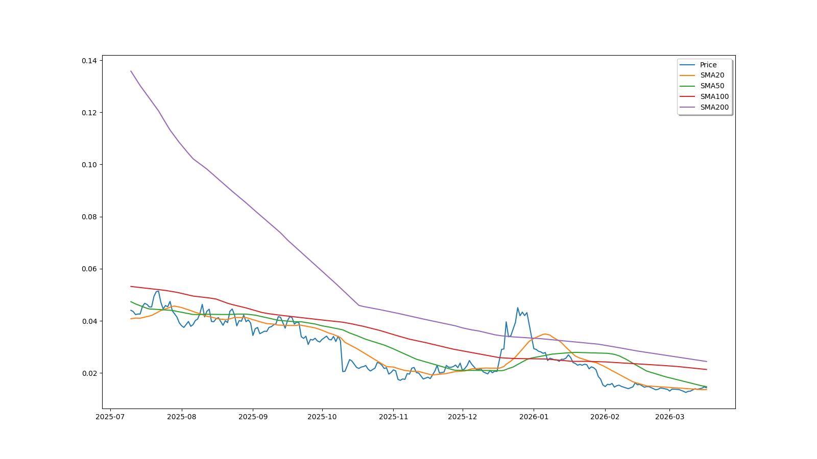 Act I : The AI Prophecy Simple Moving Averages