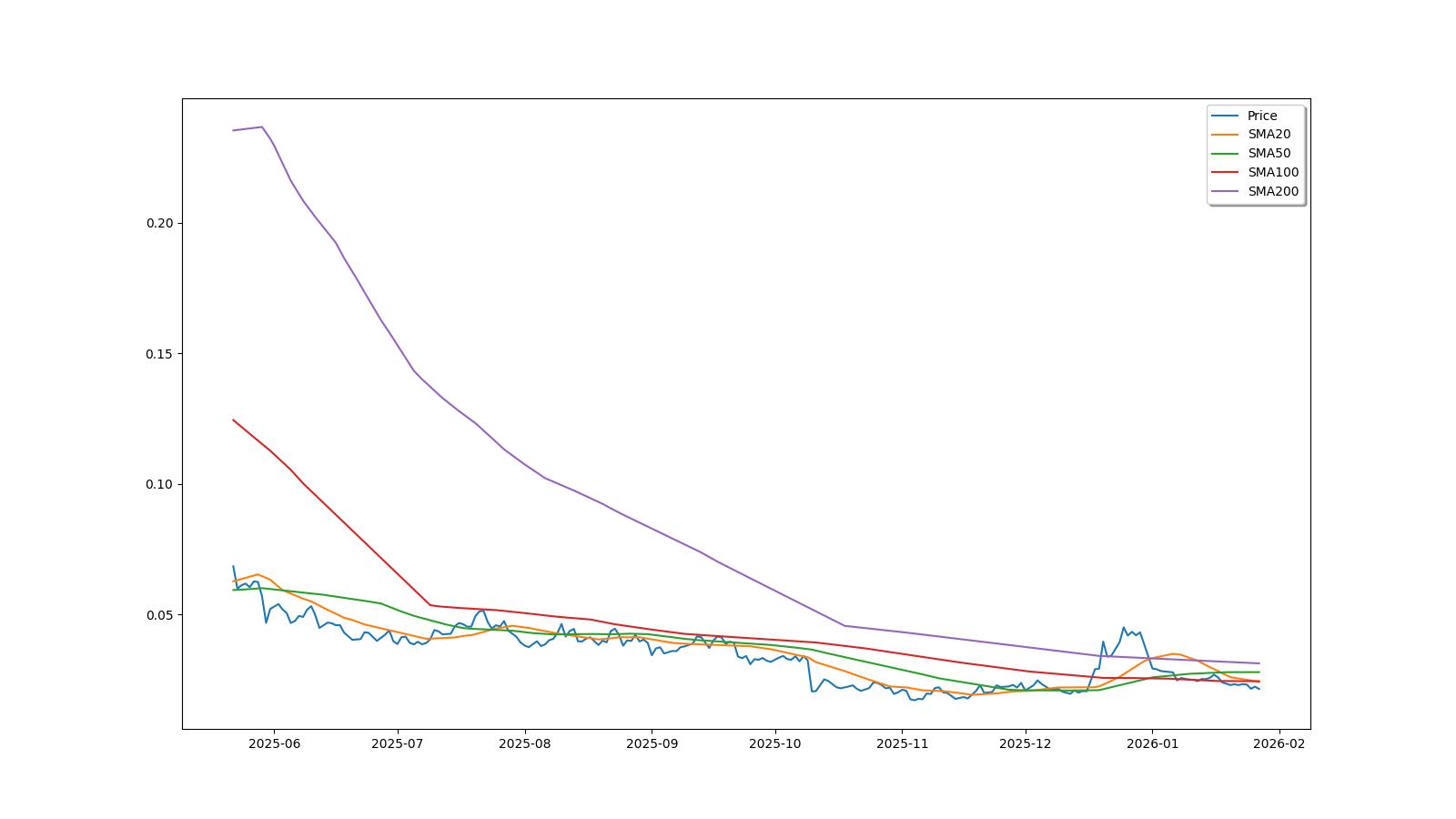 Act I : The AI Prophecy Simple Moving Averages