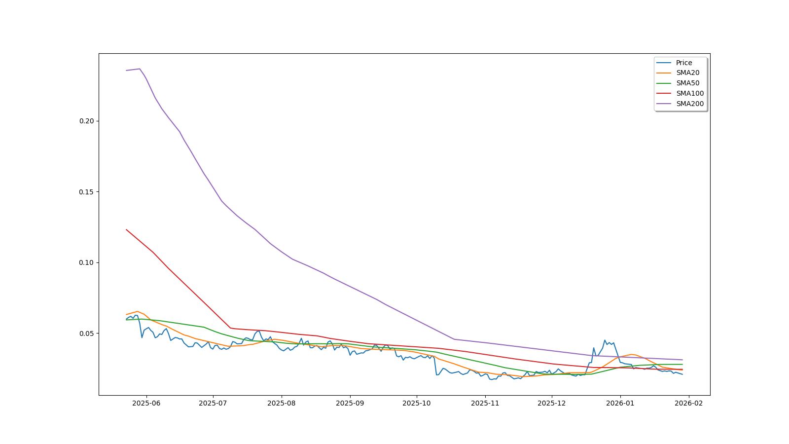 Act I : The AI Prophecy Simple Moving Averages