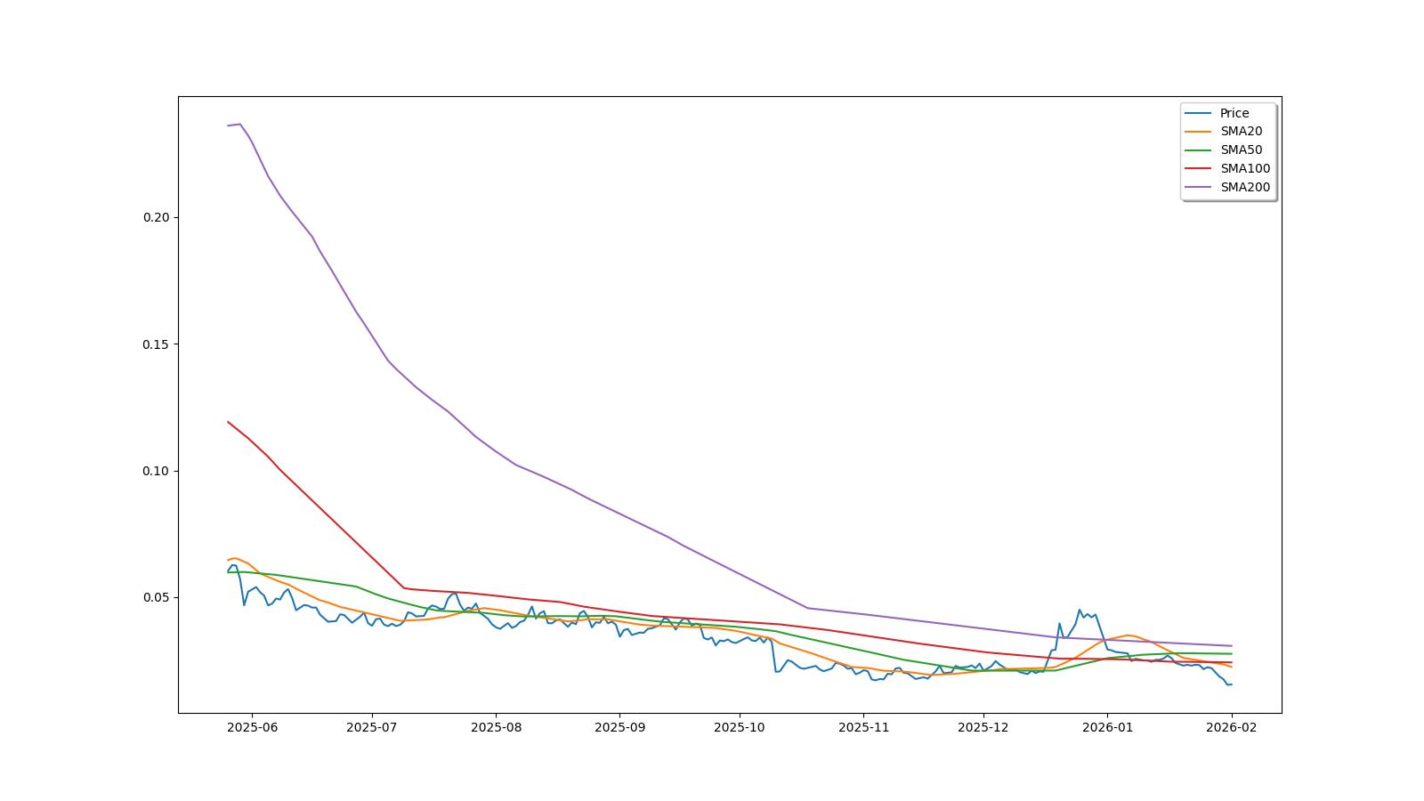 Act I : The AI Prophecy Simple Moving Averages