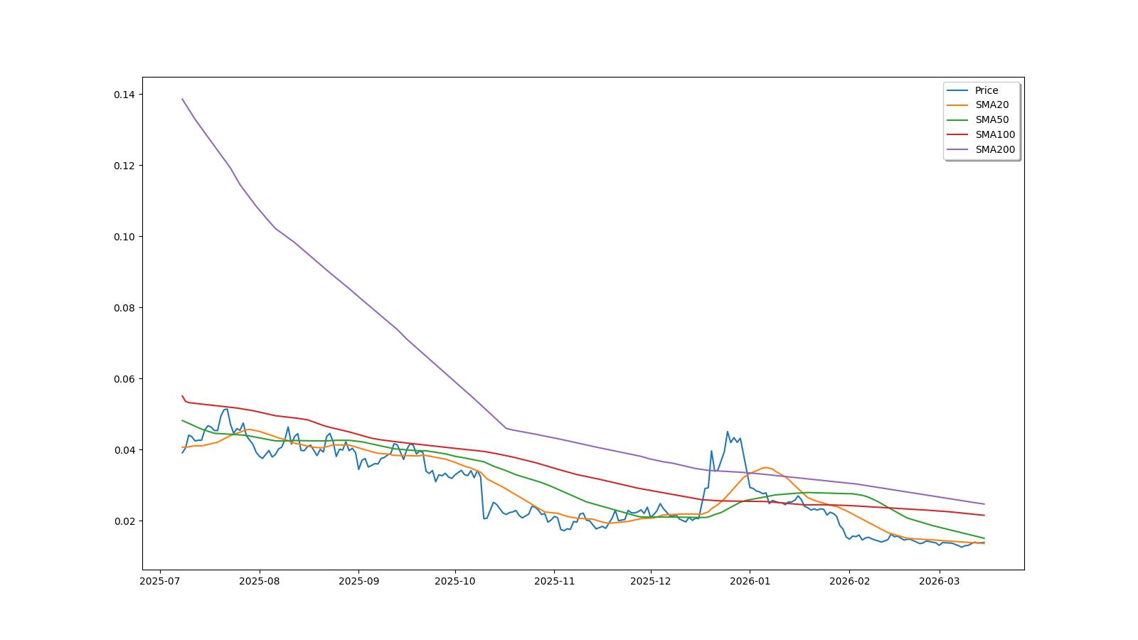 Act I : The AI Prophecy Simple Moving Averages