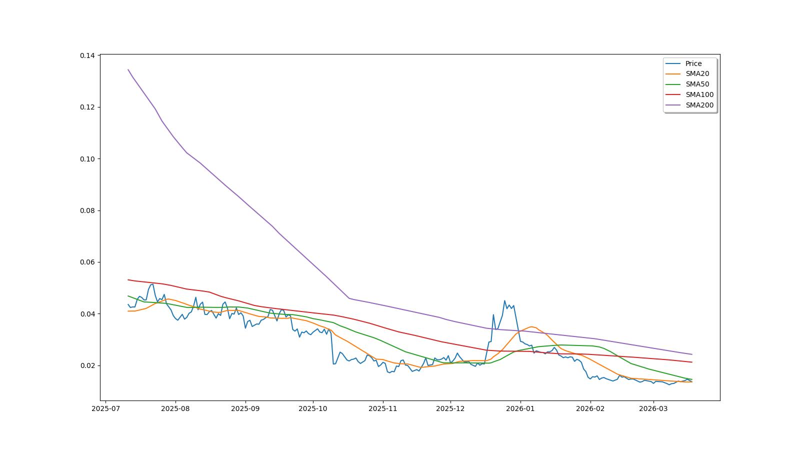 Act I : The AI Prophecy Simple Moving Averages