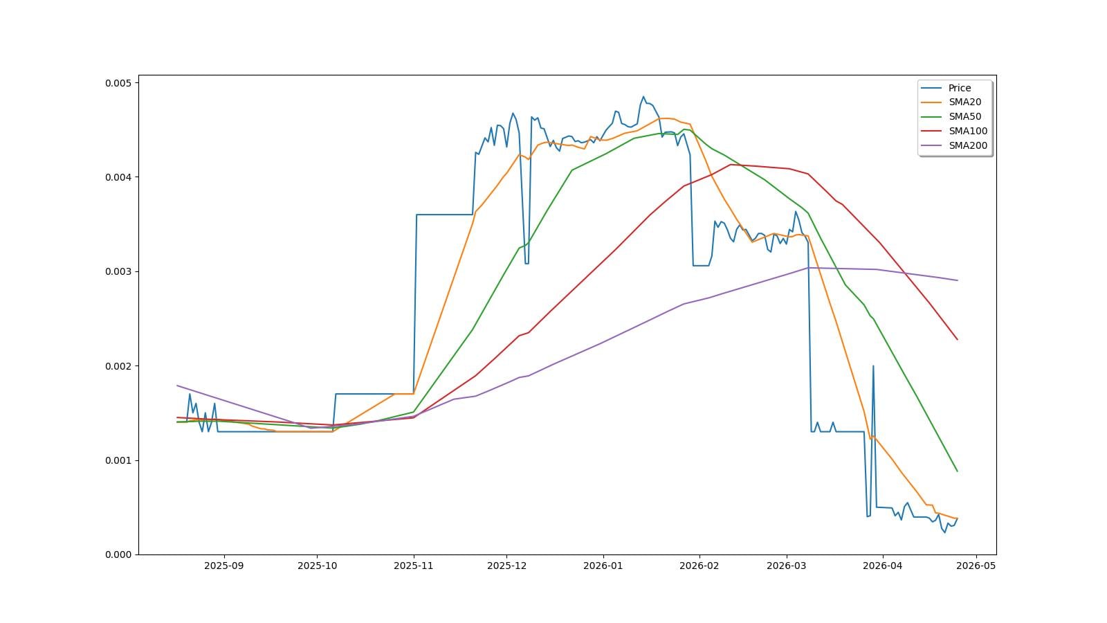 Actifit Simple Moving Averages