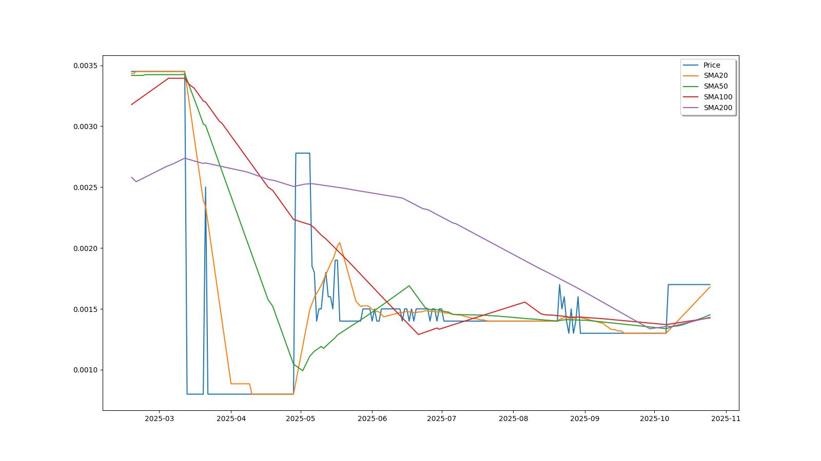 Actifit Simple Moving Averages