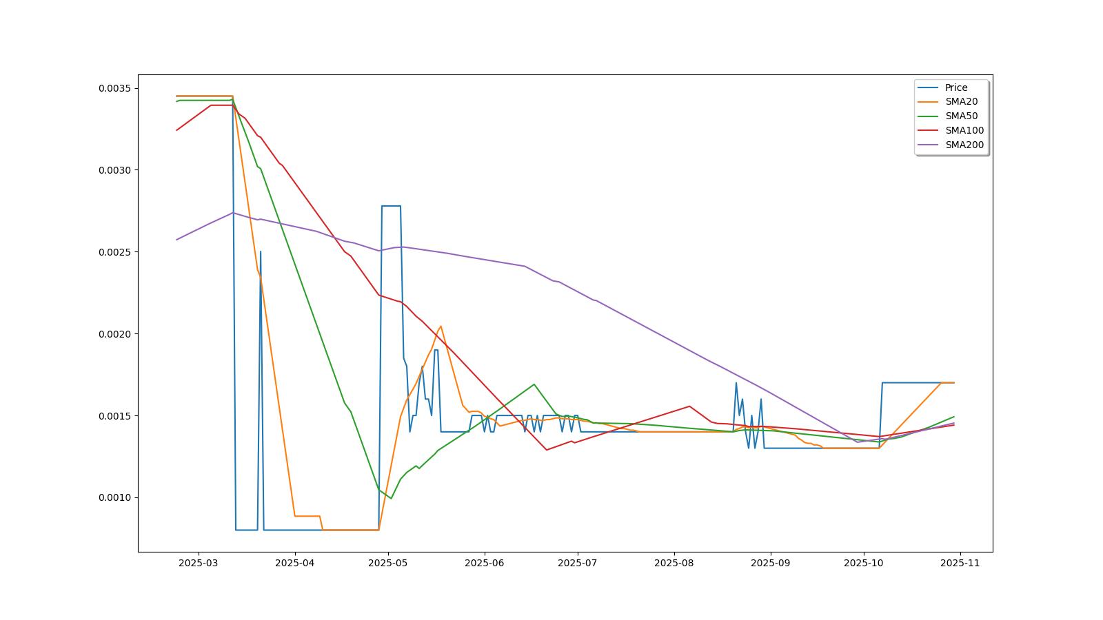 Actifit Simple Moving Averages
