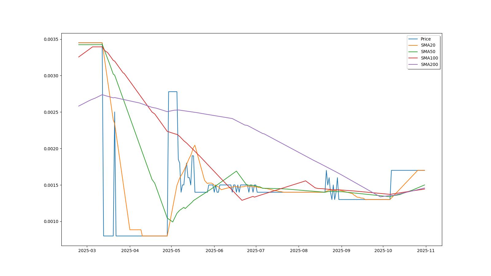 Actifit Simple Moving Averages