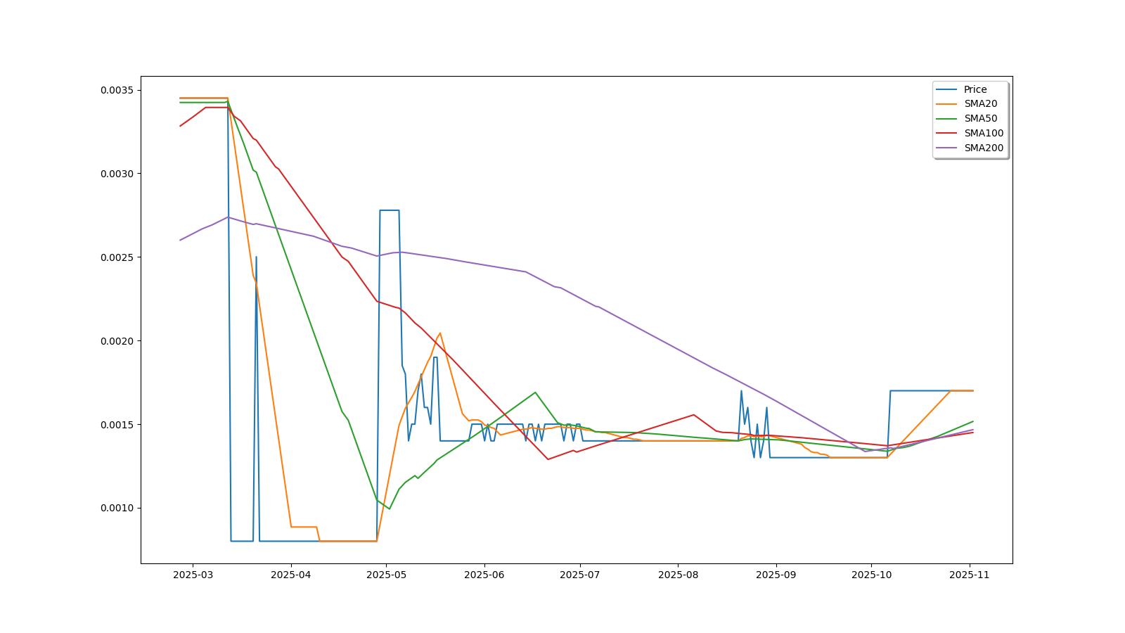 Actifit Simple Moving Averages