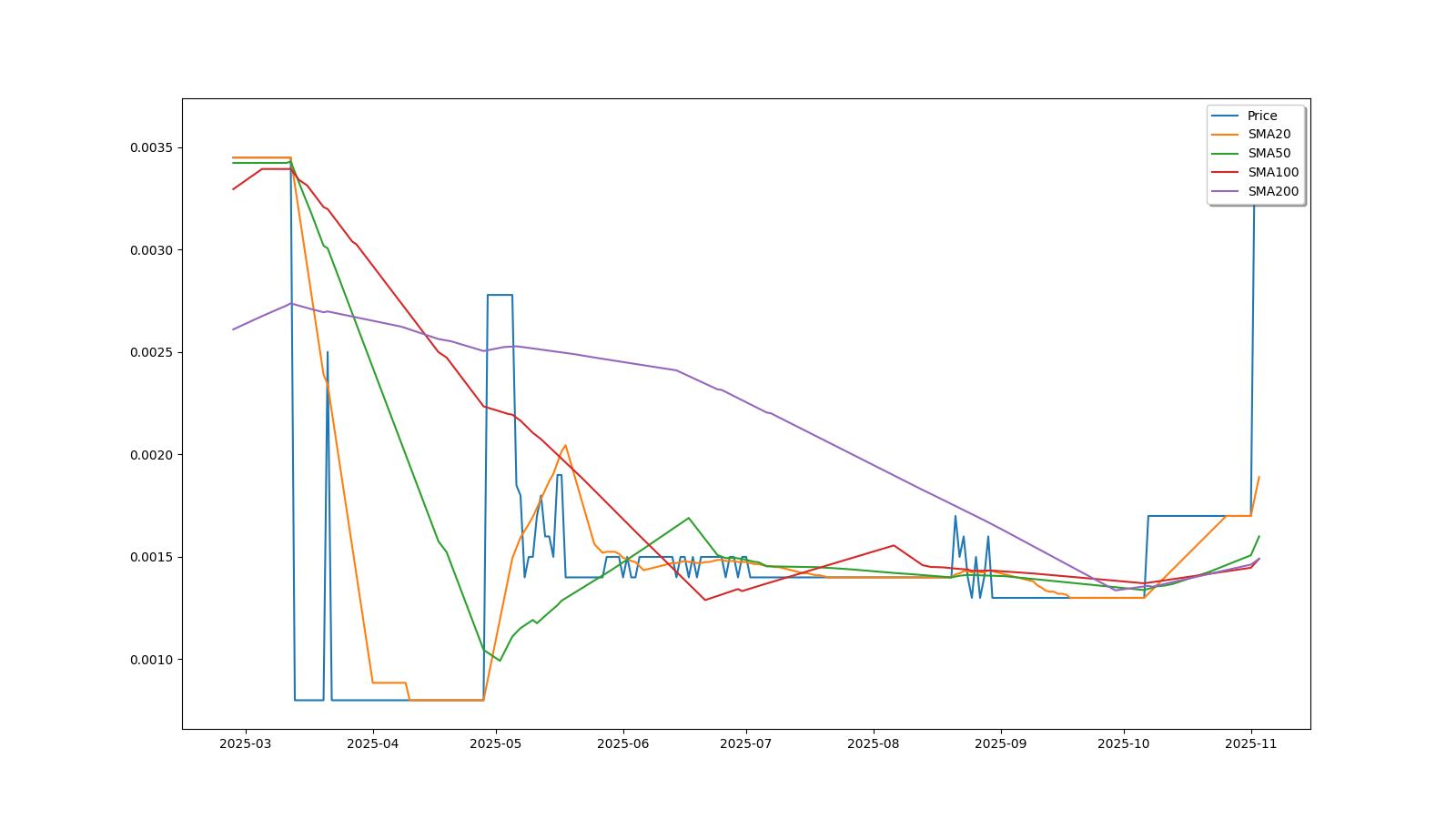 Actifit Simple Moving Averages