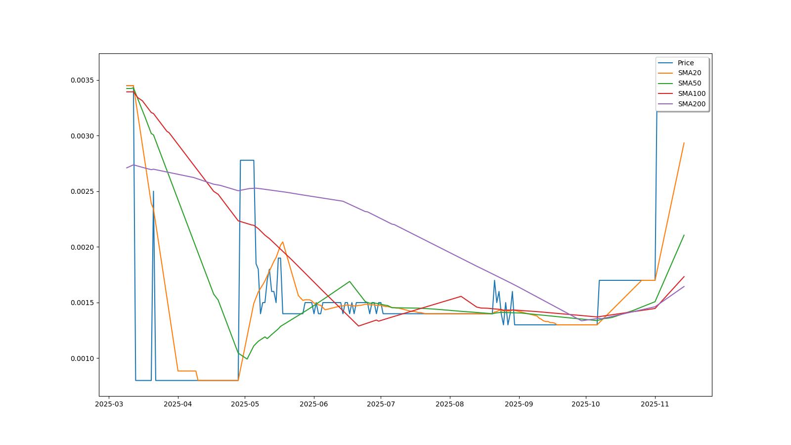 Actifit Simple Moving Averages