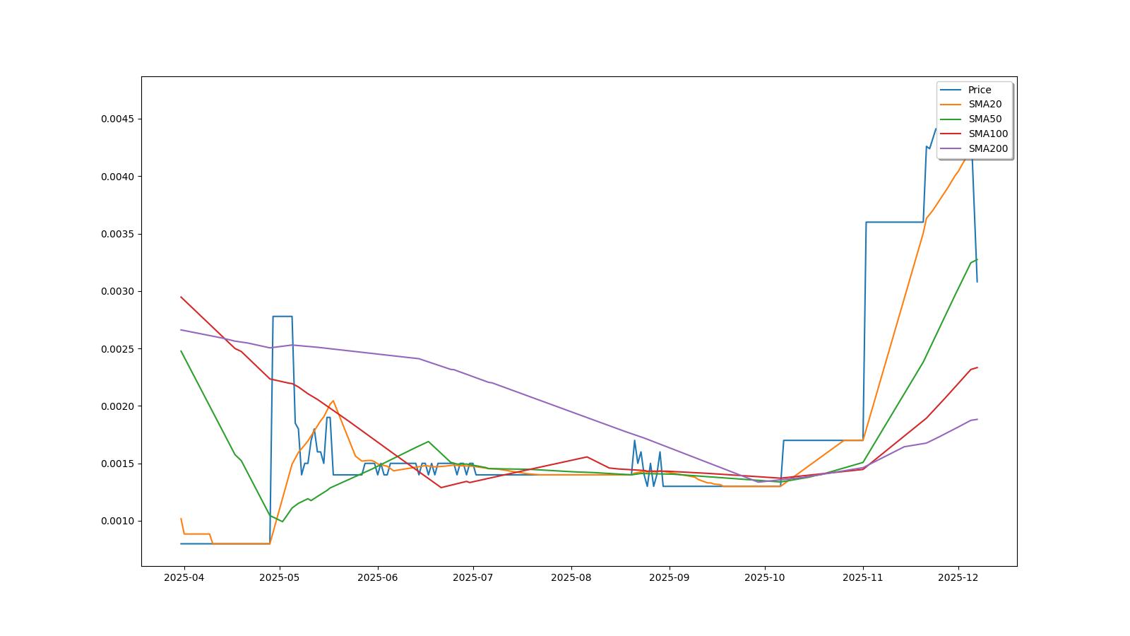 Actifit Simple Moving Averages