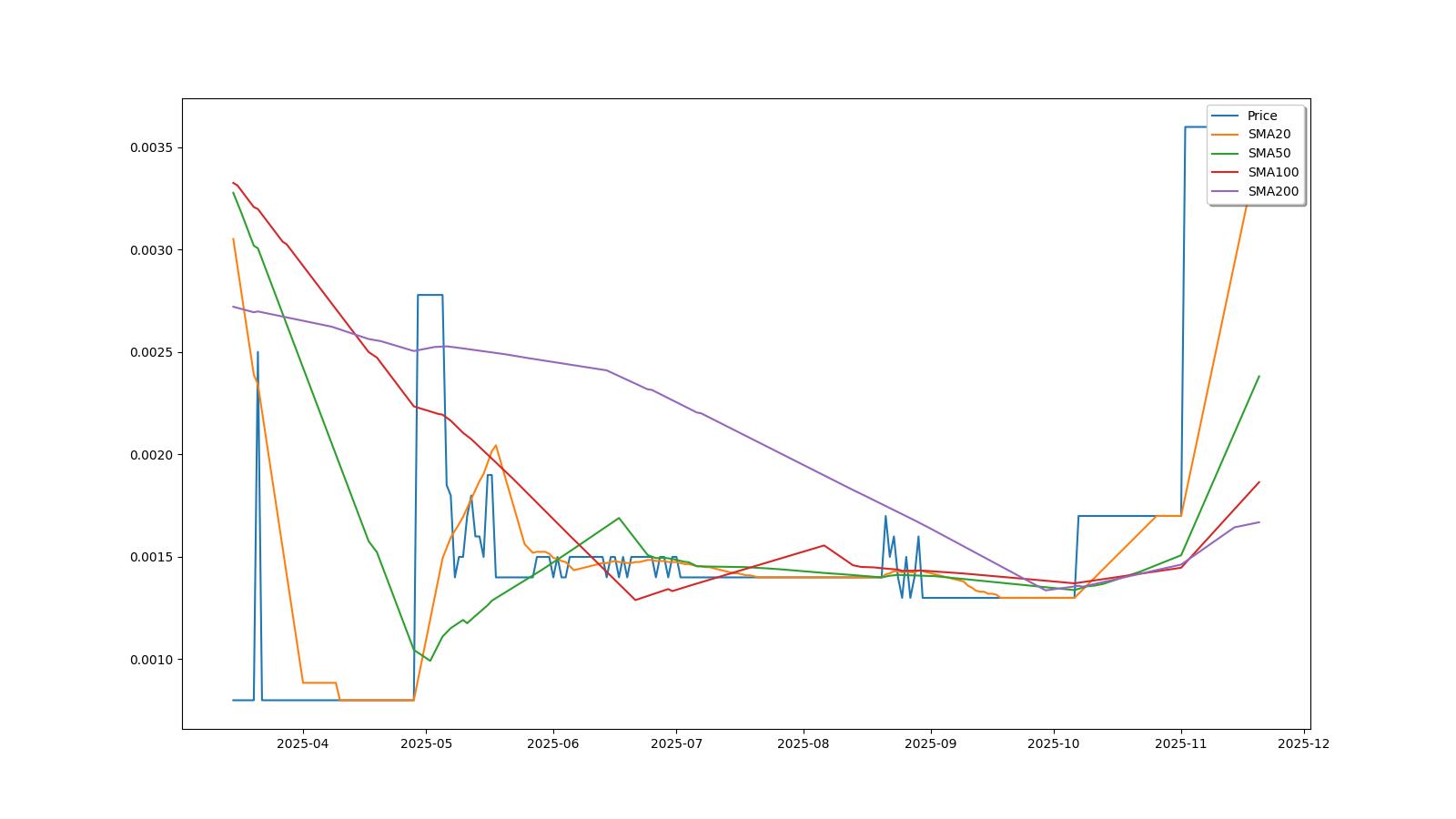 Actifit Simple Moving Averages
