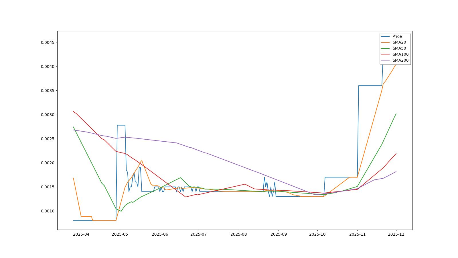 Actifit Simple Moving Averages