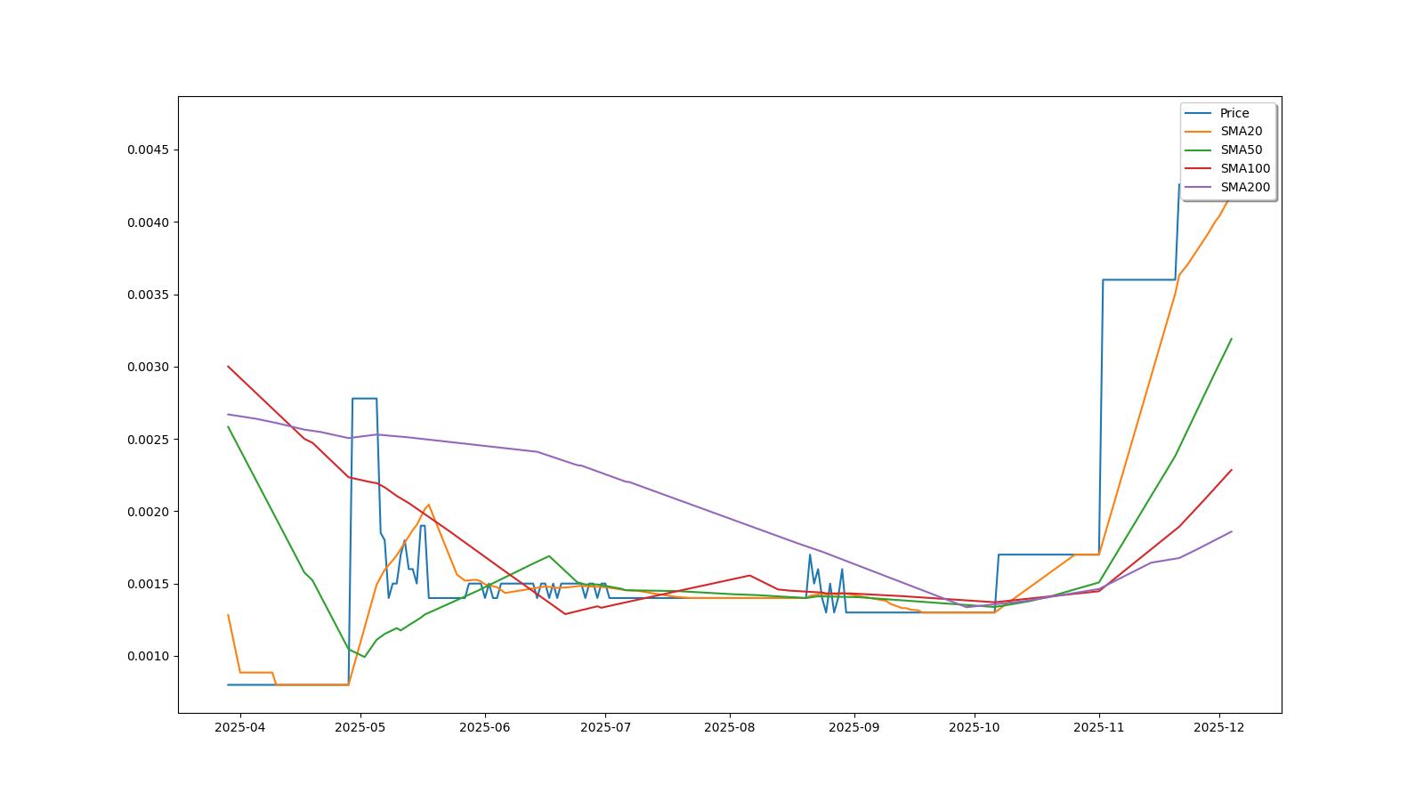 Actifit Simple Moving Averages