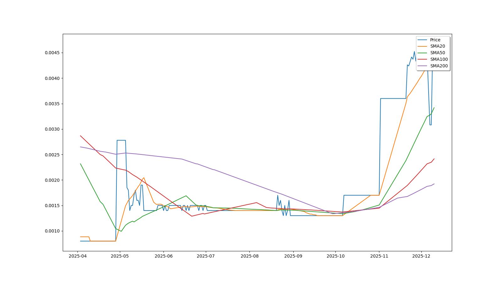 Actifit Simple Moving Averages