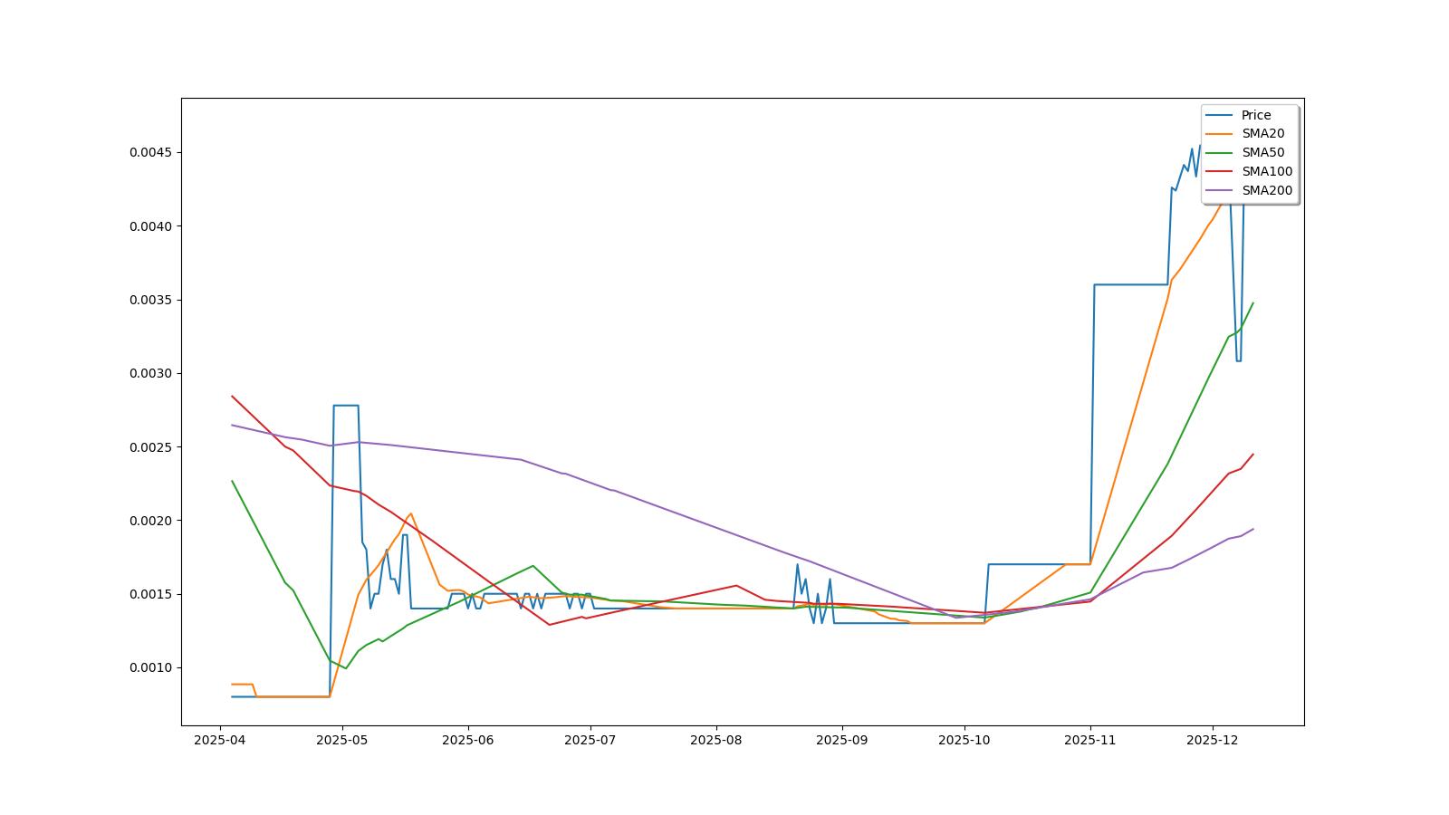 Actifit Simple Moving Averages
