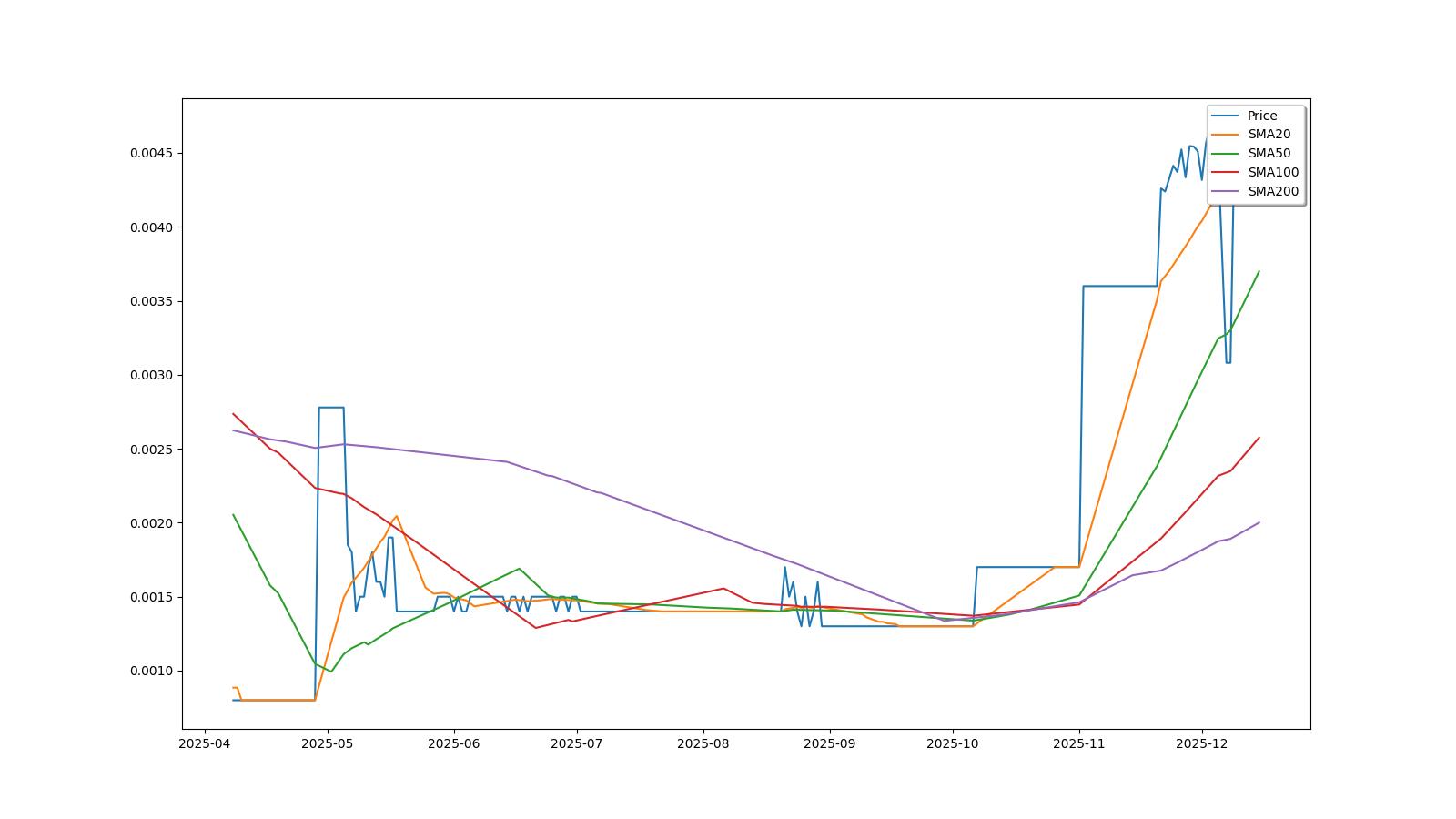 Actifit Simple Moving Averages