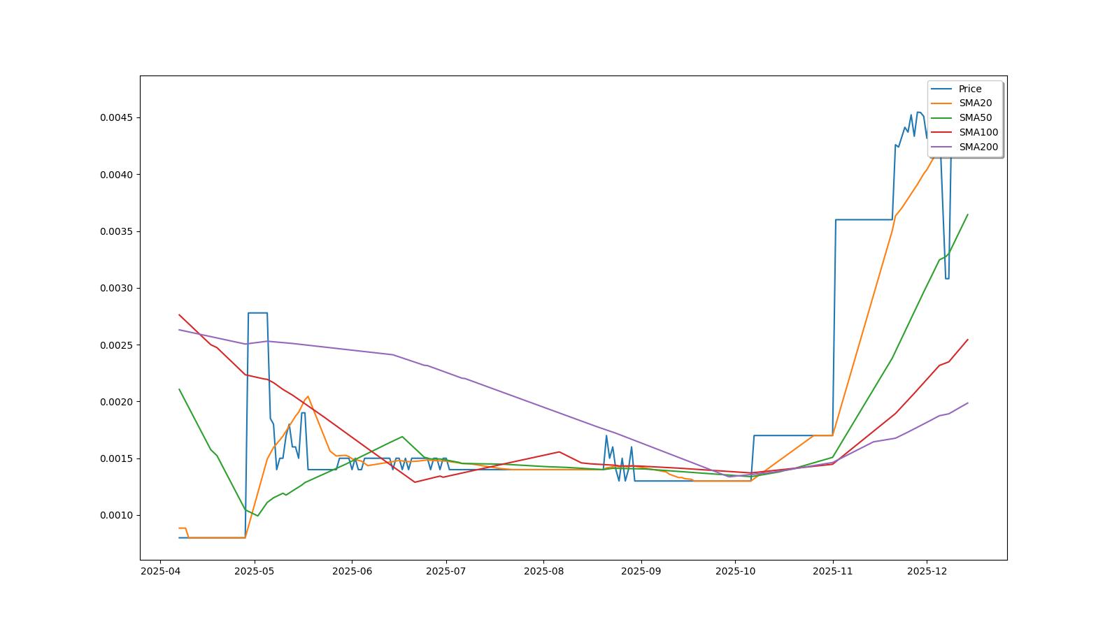 Actifit Simple Moving Averages