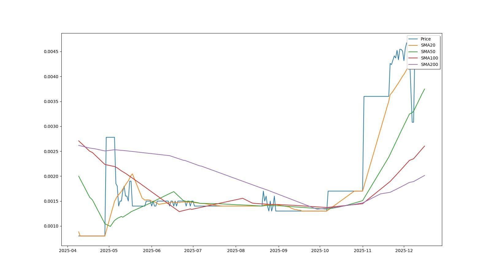 Actifit Simple Moving Averages