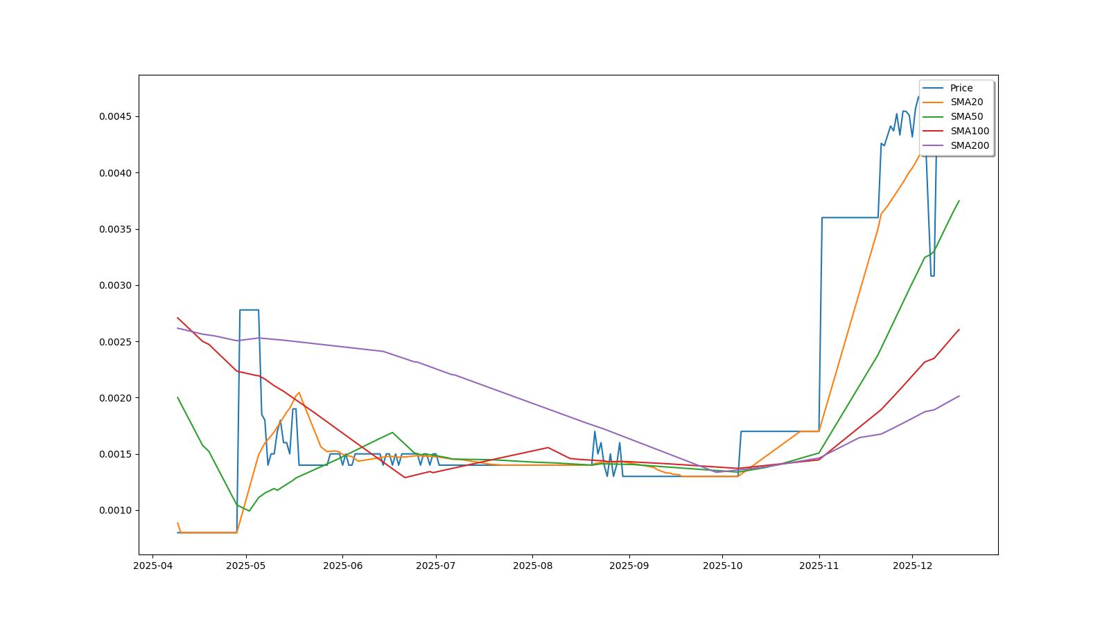 Actifit Simple Moving Averages