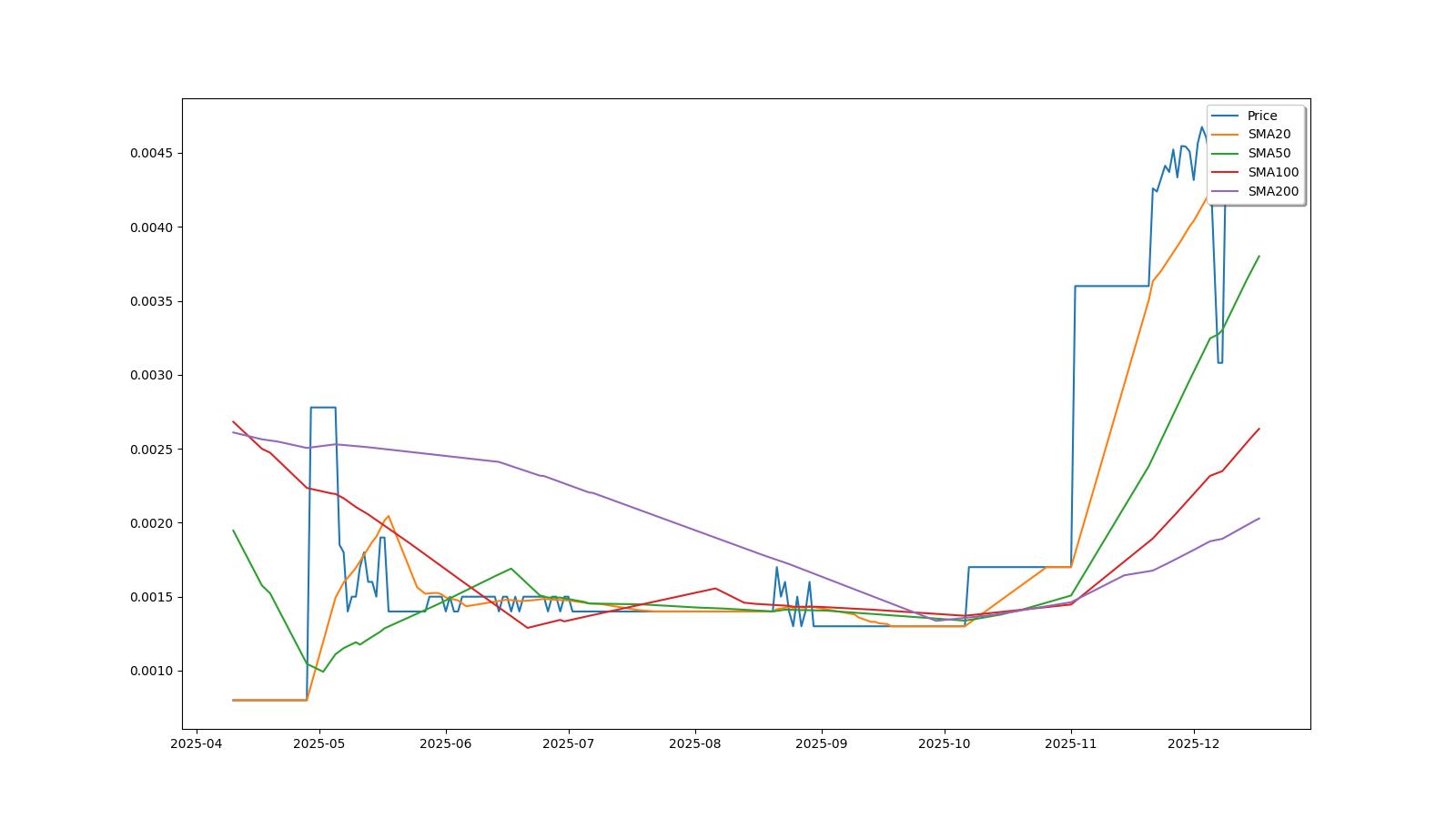 Actifit Simple Moving Averages