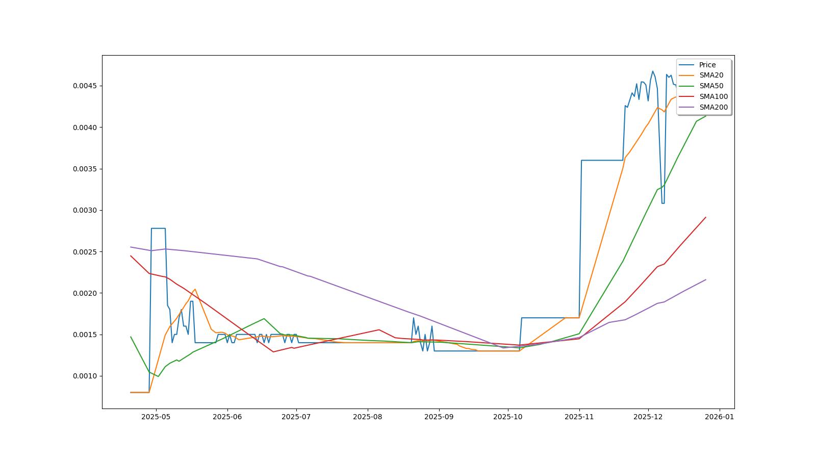 Actifit Simple Moving Averages