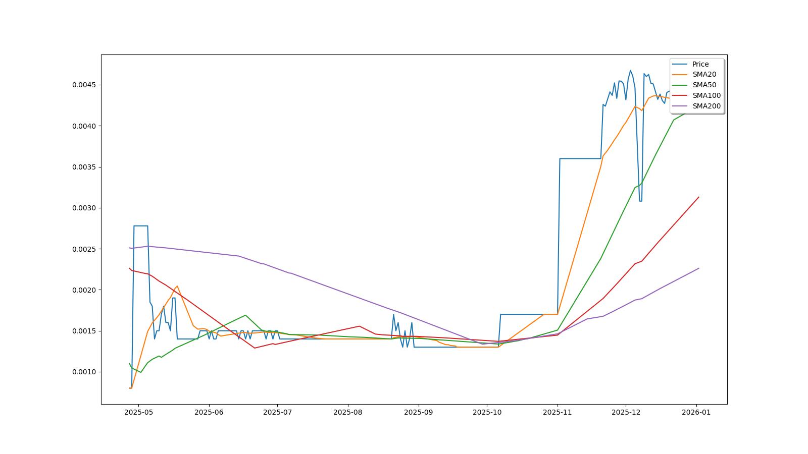 Actifit Simple Moving Averages
