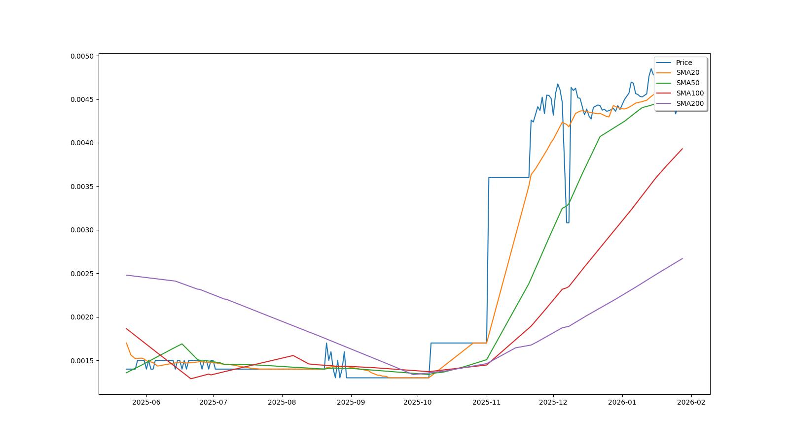 Actifit Simple Moving Averages