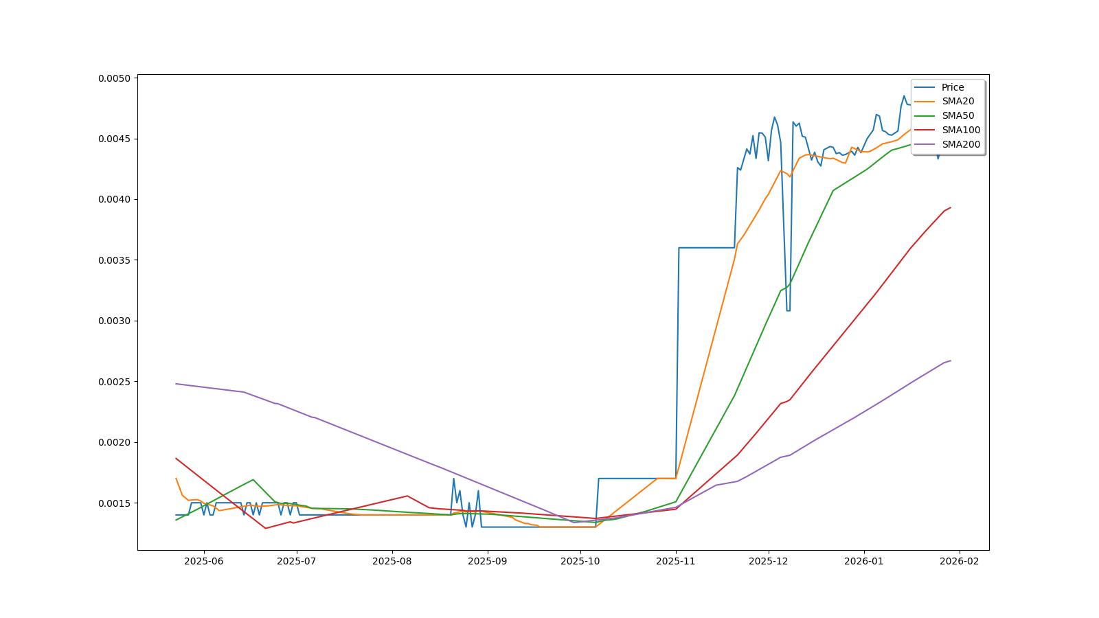 Actifit Simple Moving Averages