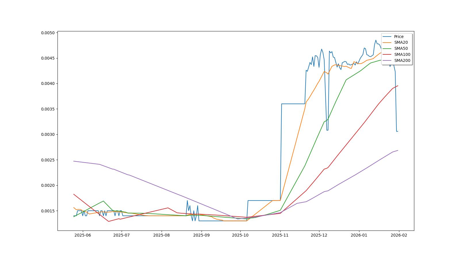 Actifit Simple Moving Averages