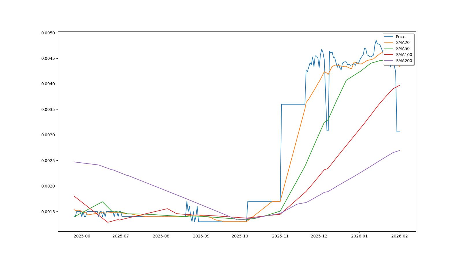 Actifit Simple Moving Averages