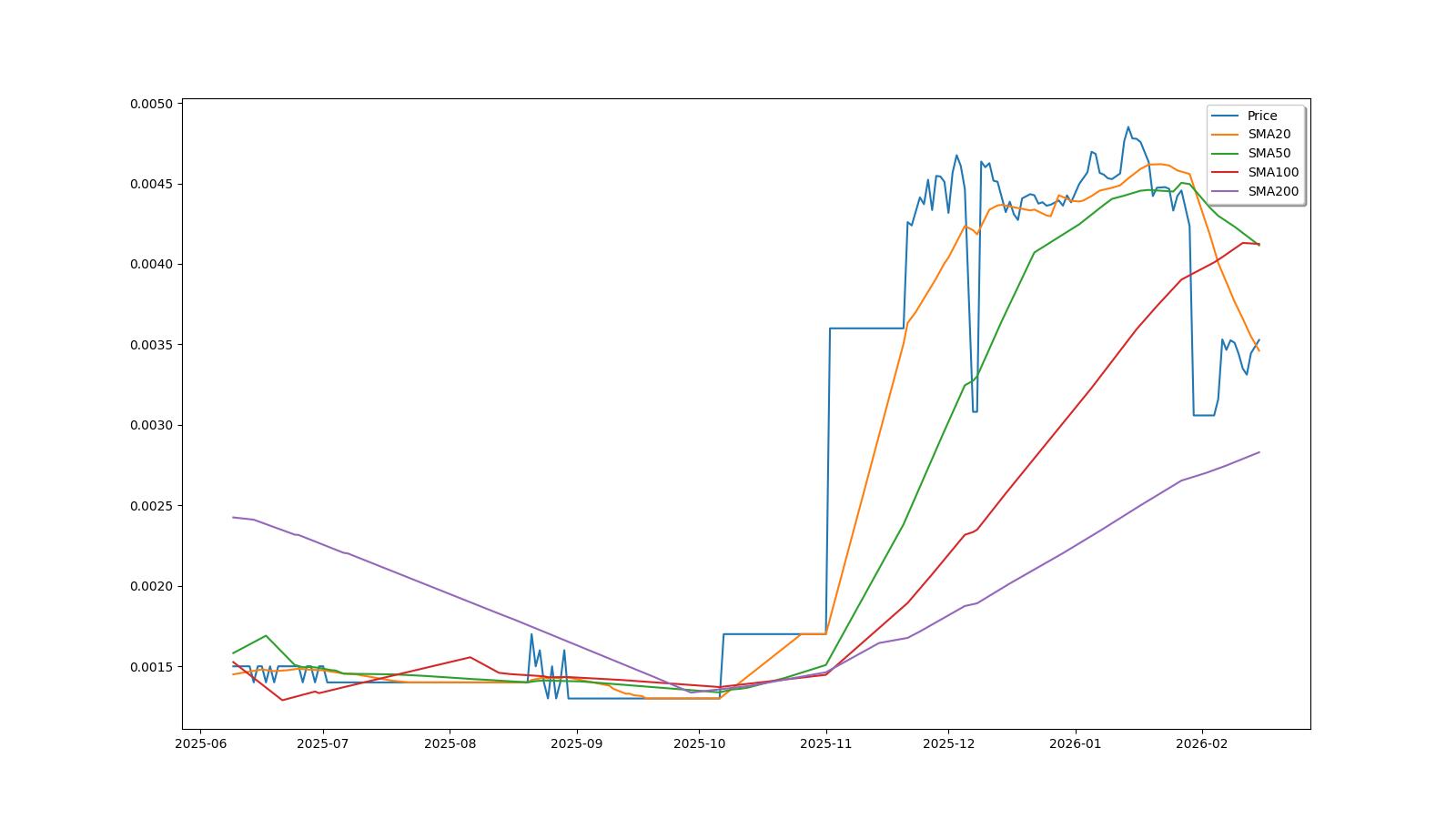 Actifit Simple Moving Averages