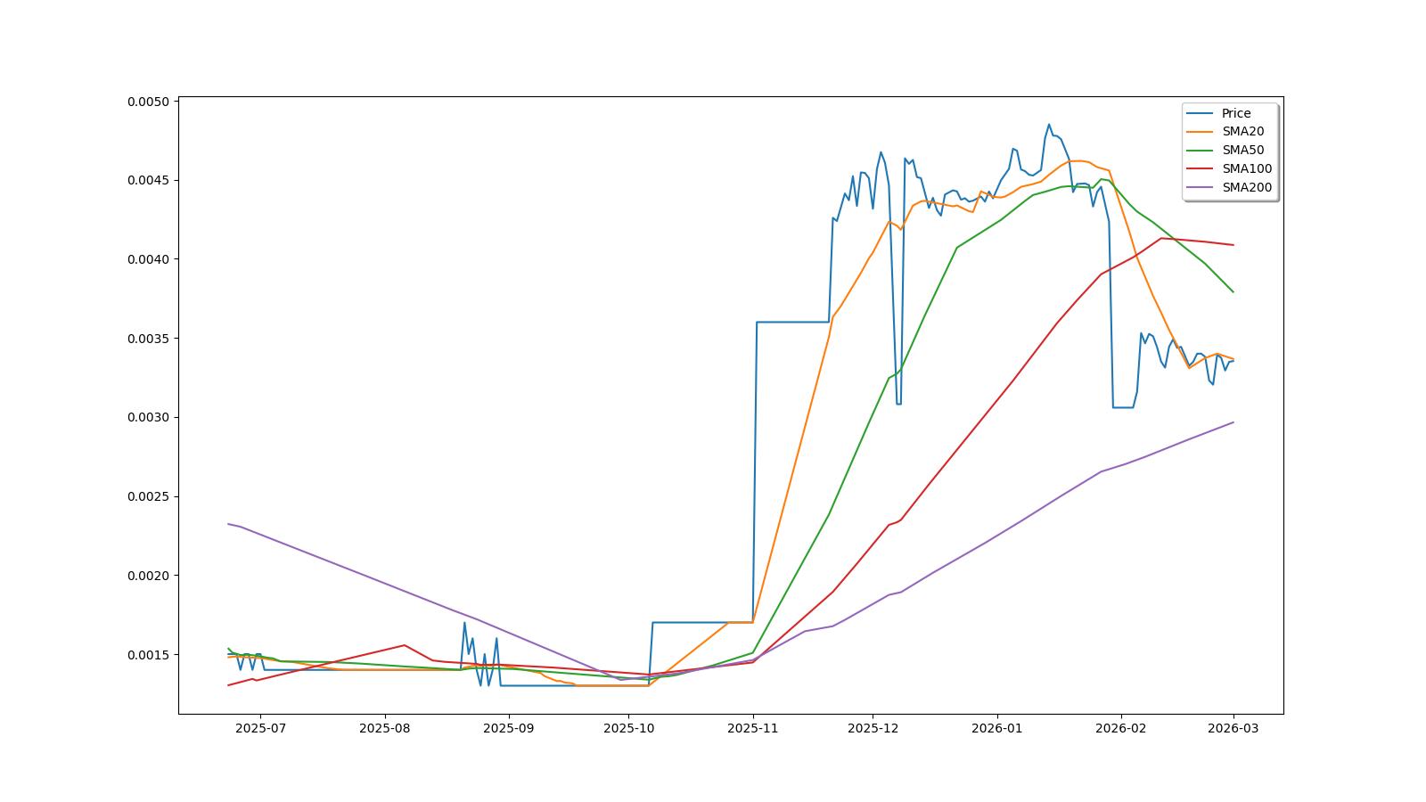 Actifit Simple Moving Averages