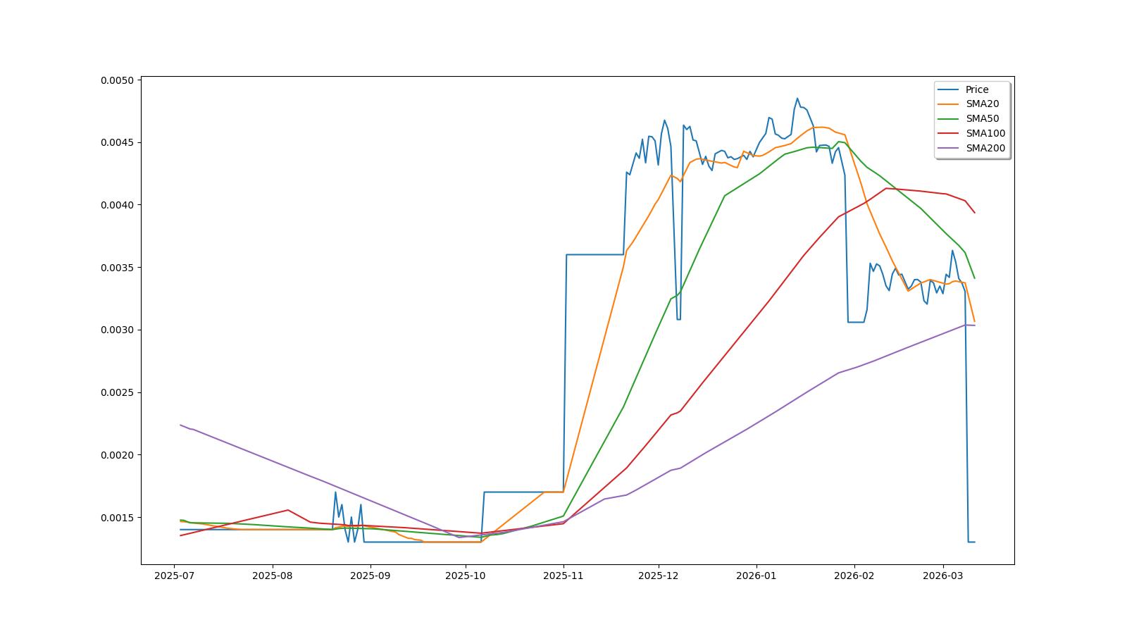Actifit Simple Moving Averages