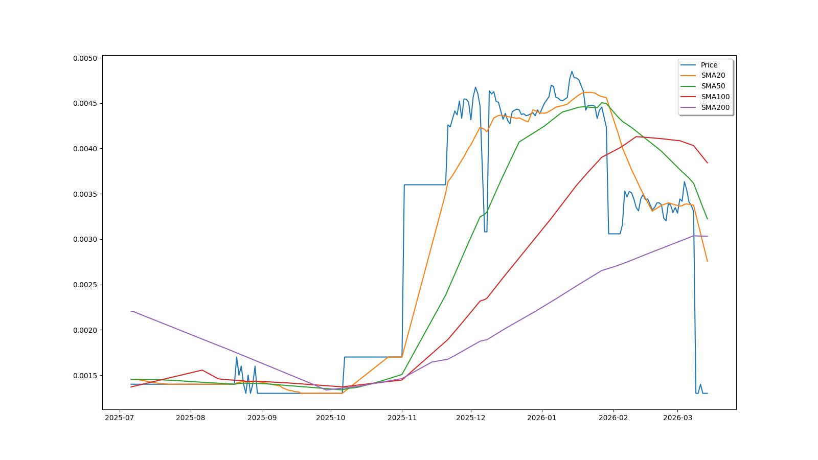 Actifit Simple Moving Averages